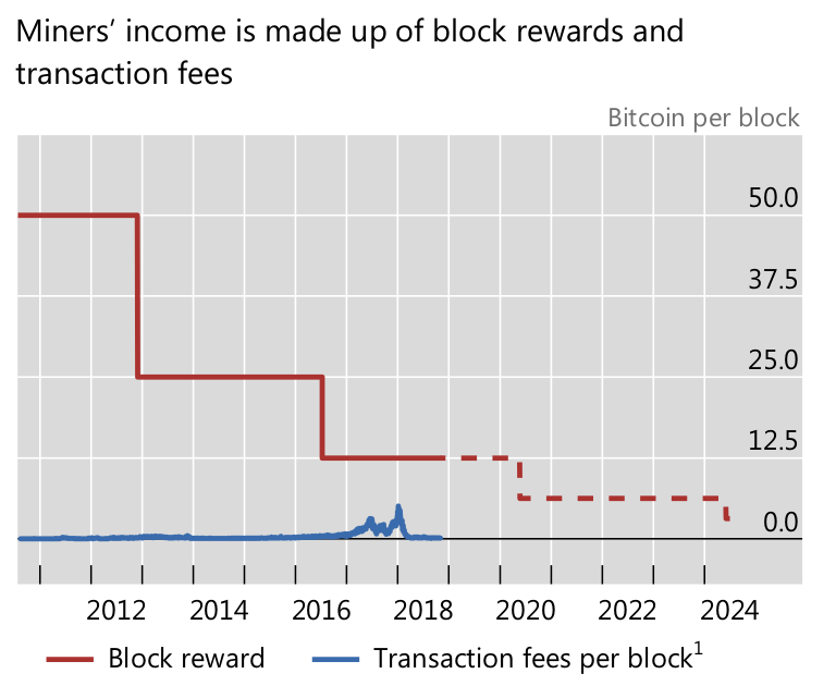 DSHR's Blog: The Economics Of Bitcoin Transactions