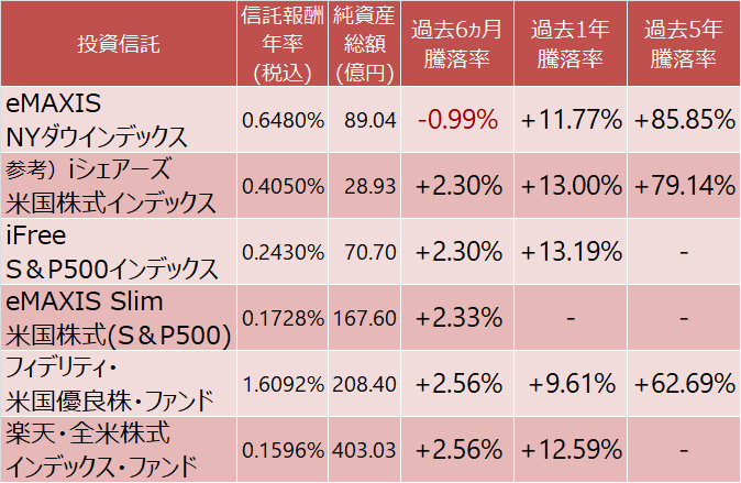 つみたてNISAに追加『eMAXIS NYダウインデックス』実績をS＆P500連動型や楽天・全米株式等と比較 少数精鋭ならアクティブ投信よりNYダウ？ - NISAで積立投資手帳