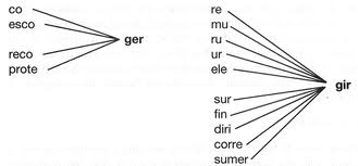 SEÑO LAURA: VERBOS TERMINADOS EN -GER, -GIR