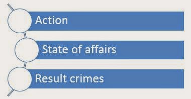 Law Notes: Actus reus