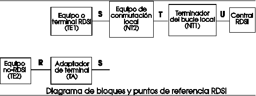 SS7: Conexiones RDSI