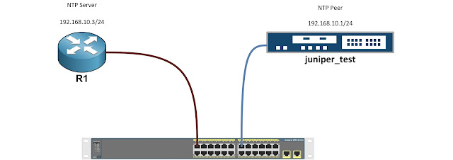...The Packet...: NTP Cisco - Juniper MD5 Authentication