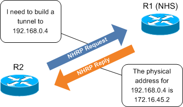 Conociendo Dynamic Multipoint VPN (DMVPN) - Cisco Community