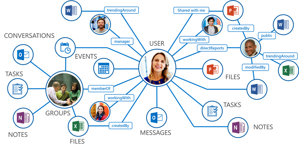SharePoint Talk: Delve and the Office Graph Inside Out Part II