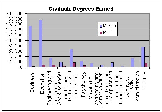 What Fields do People get Graduate Degrees In? | Free By 50