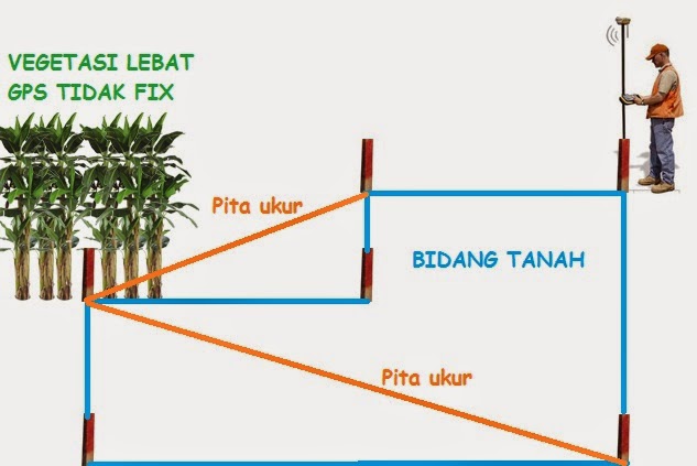 Trik Pengukuran Metode Offset dengan CORS (RTK NTRIP) dan Pita Ukur ...