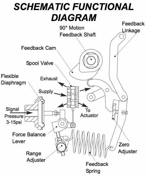 Proportional Spool Valve + Robust Force Balance Mechanism = Smooth and ...