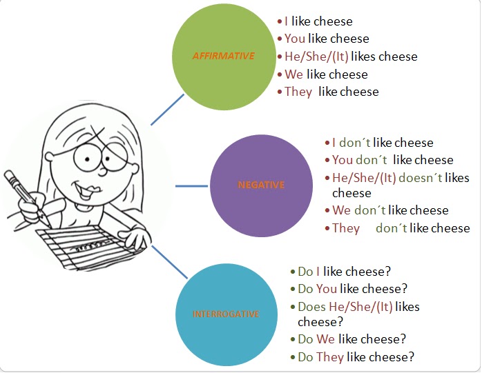 Present Simple - Continuous: EXAMPLES OF CONJUGATION- PRESENT SIMPLE