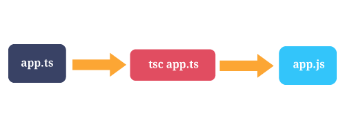 TypeScript Introduction TypeScript Introduction