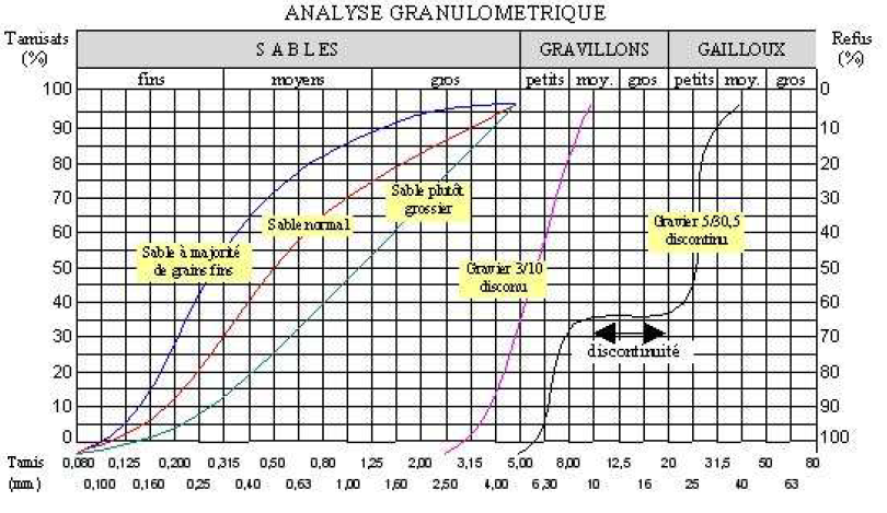 Le monde de GÉNIE CIVIL.: Essais -Granulats