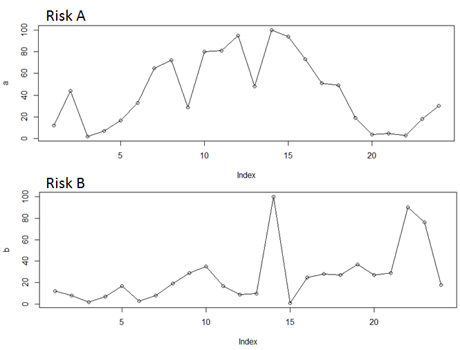 Causal Capital: The shape of risk