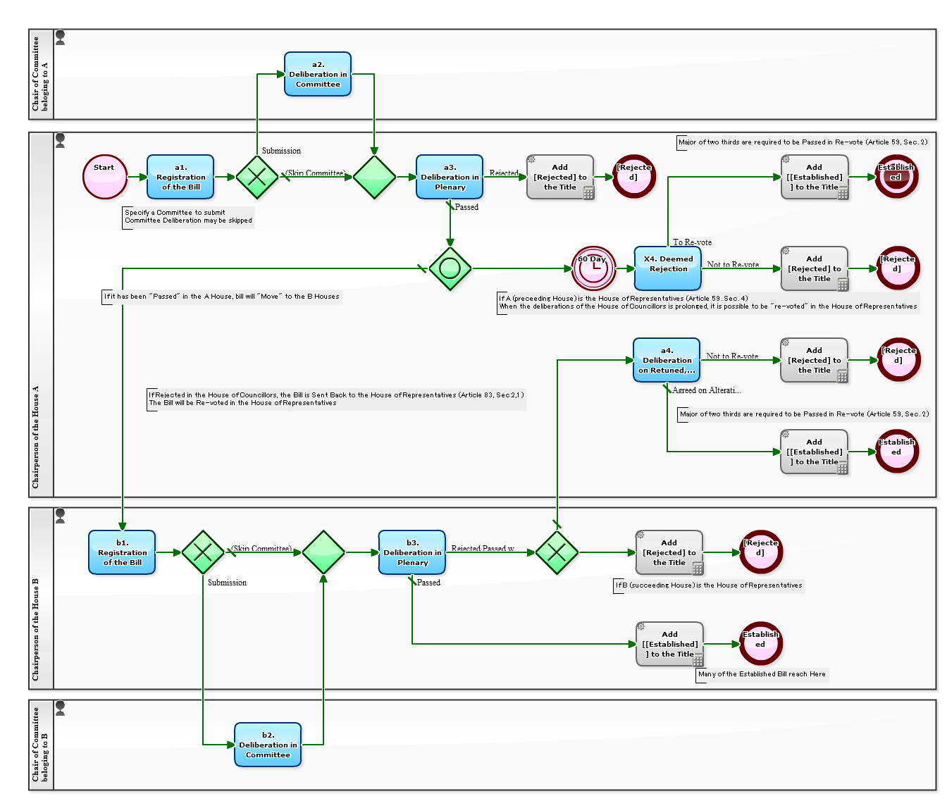 Workflow Sample: 2015