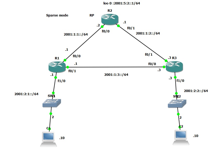 Camino al CCIE: Multicast IPV6
