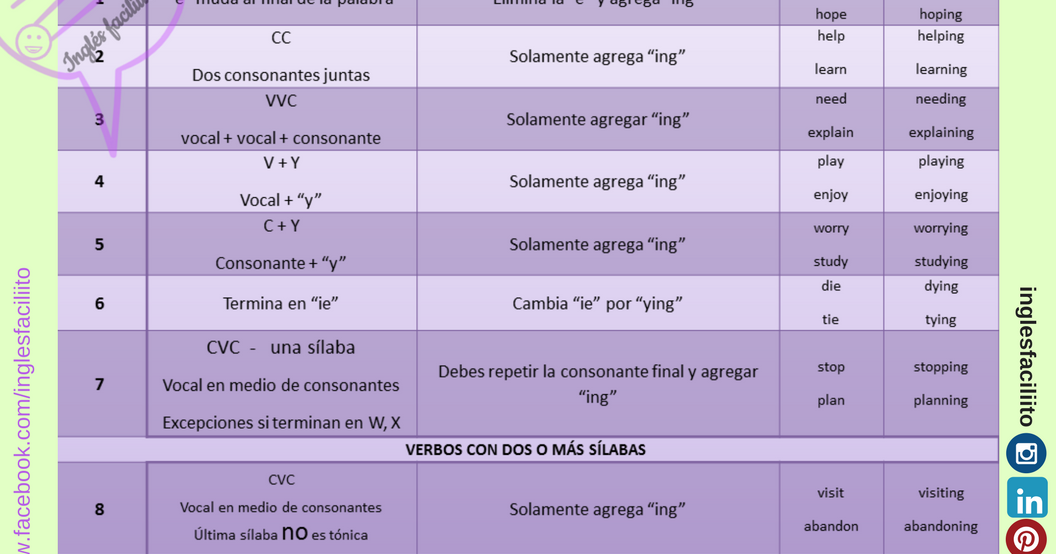 Inglés Faciliito: ¿Cómo usar y escribir el "ing" correctamente?
