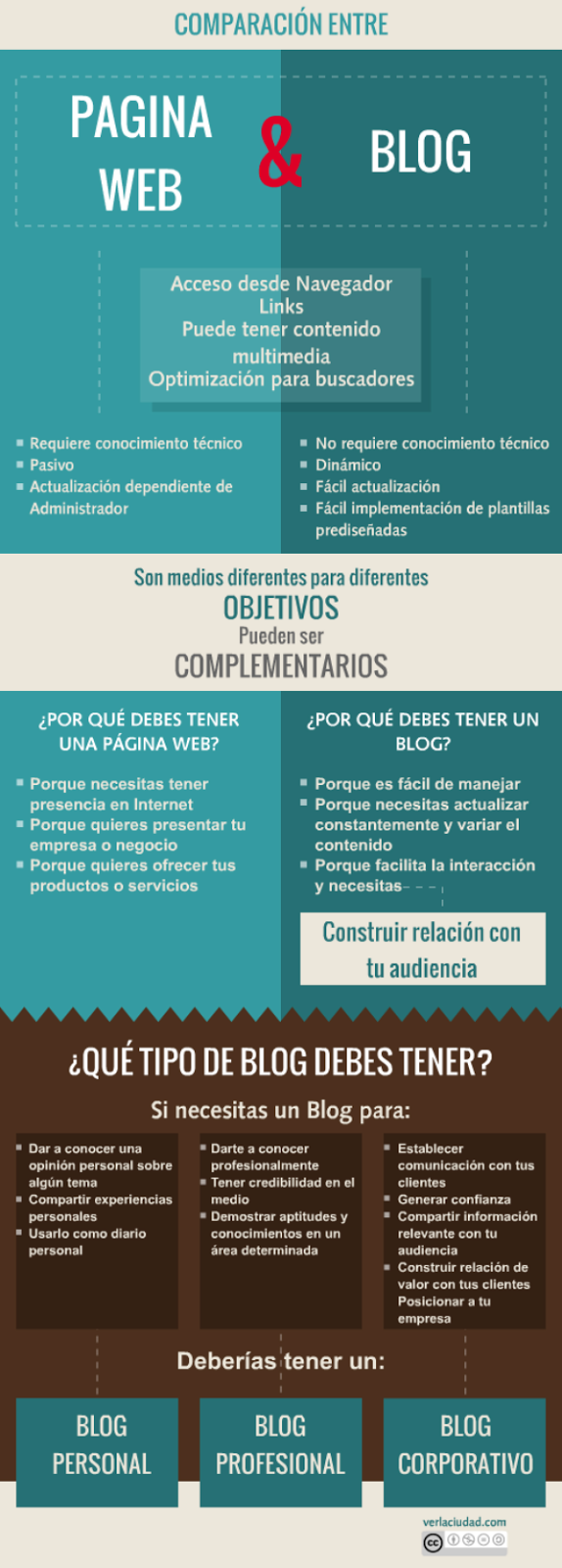 Comparación: sitio web vs blog