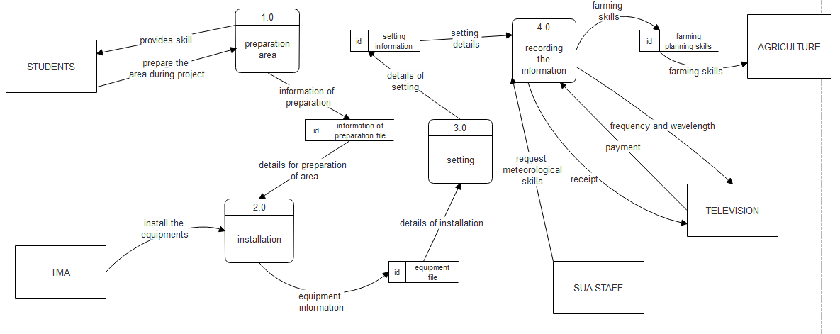 mazimbu weatherig recording system: DATA FLOW DIAGRAM FOR MAZIMBU ... mazimbu weatherig recording system: DATA FLOW DIAGRAM FOR MAZIMBU ...