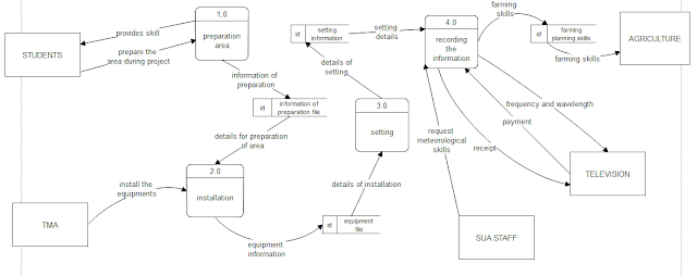 mazimbu weatherig recording system: DATA FLOW DIAGRAM FOR MAZIMBU ...