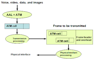 ATM Protocol Stacks ~ engineer Gaptek