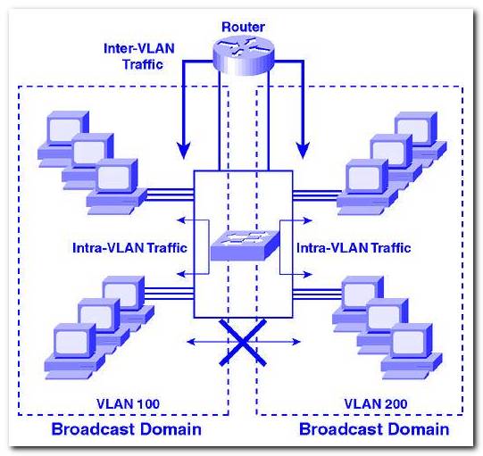 Networking Security: BROADCAST DOMAINS Vs COLLISION DOMAINS: