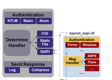 Sitecore | .Net Core| Azure| C# | Xamarin: Its all about IIS 7.5 .You must know
