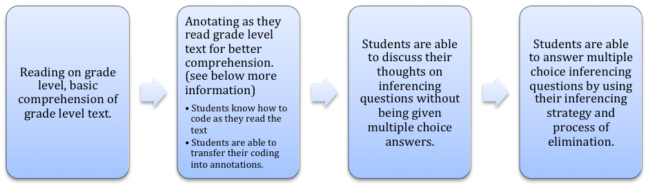 Cassie's Blog: Report 2: Improving Inferencing Skills
