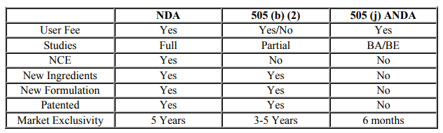 505(b)(2) Approval Pathway : NDA in different Way