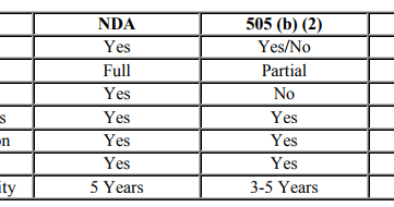 Pharmashastra: 505(b)(2) Approval Pathway : NDA in different Way