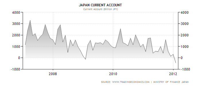The Bonddad Blog: Yen At Critical Support Levels; Japan's Economy May ...