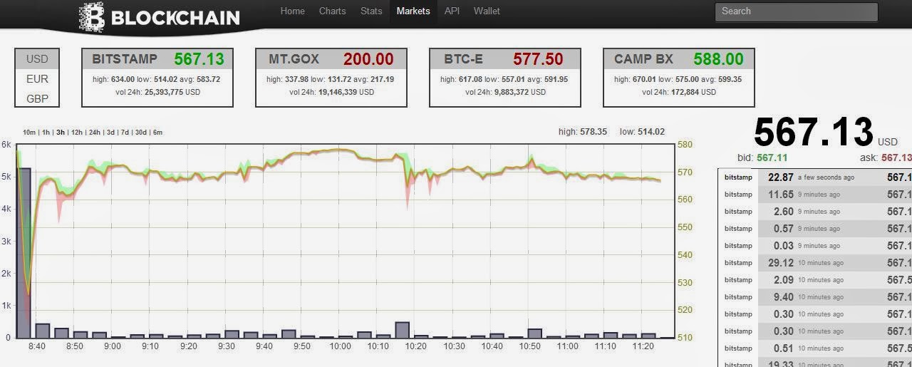 Bitcoins Charts from $199 to $588?
