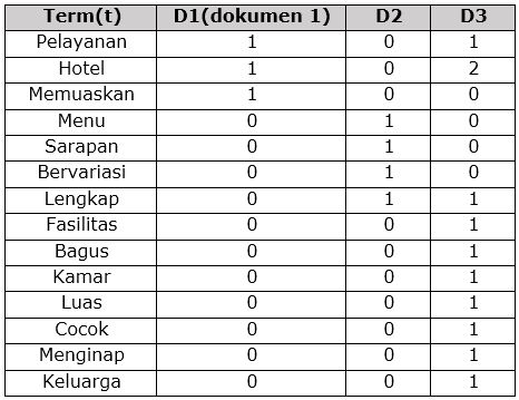 Simulasi Pembobotan Kata dengan TF-IDF - Data Analysis