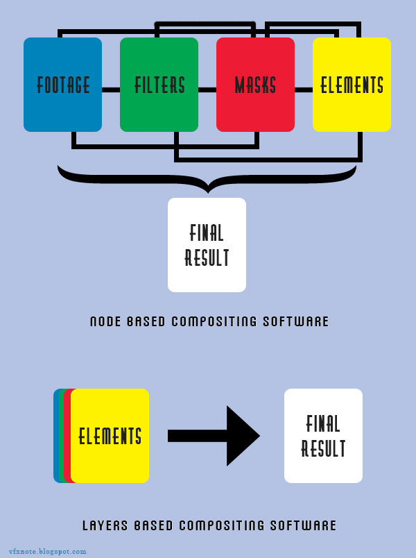 VfxNote: Layer / Node Base Compositing