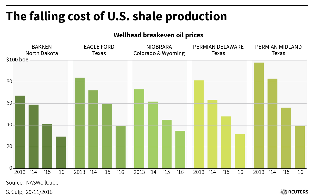 War News Updates: Shale Oil Is OPEC's Greatest Threat