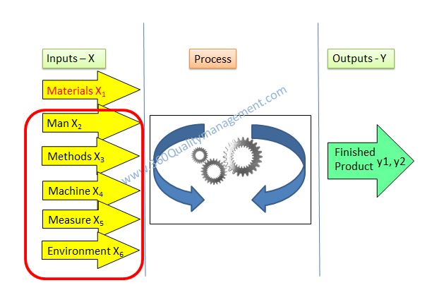 36σ Quality Engineering and Management : Process Input Material – The ...