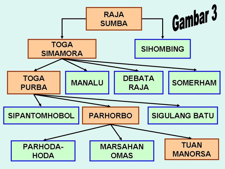 .:Batak Lounge:.: Silsilah Purba Batak Toba
