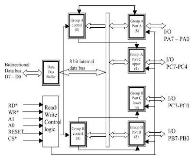 BLOG TEKNIK & VOKASI: Unit Input-Output (I/O Paralel PPI 8255)