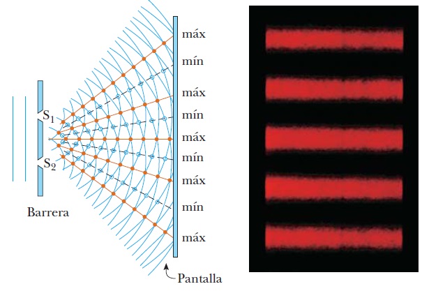EL FÍSICO LOCO: Condiciones para interferencias. Experimento de Young 1801.