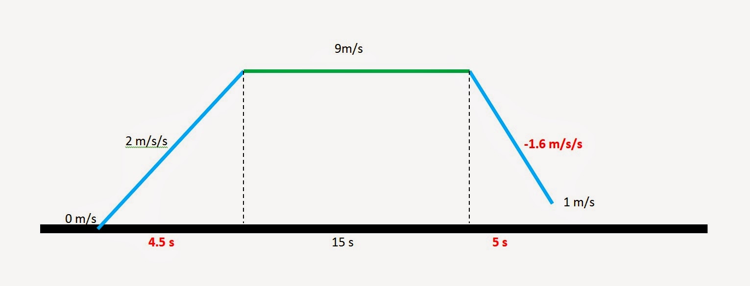 Mechanical Engineering for Fun: Linear Motion
