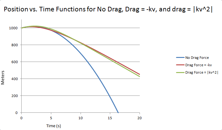 Physics 4A mwwade: Motion in One Dimension with Air Drag