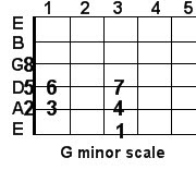 Guitar Trivia: G minor guitar scale