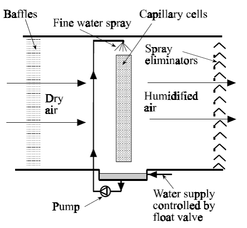 Air Conditioning: Wet Humidifiers