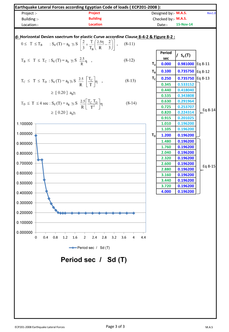 Mohamed Abushady, P.E., PMP: ECP201‐2008 Earthquake Lateral Forces ...