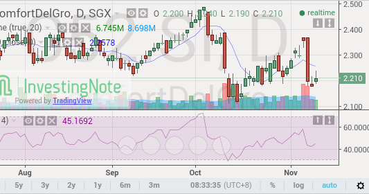 Singapore Shares Information: ComfortDelgro