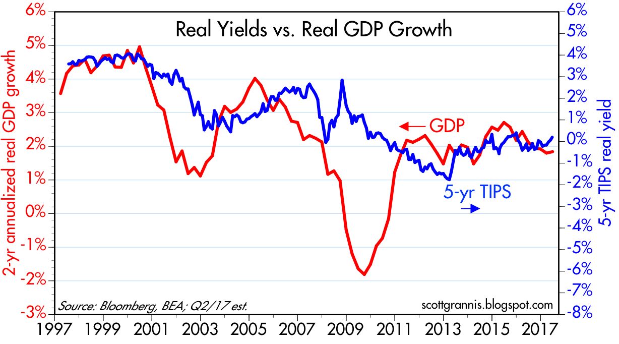 Calafia Beach Pundit: Real yields on TIPS are a key, must-watch indicator