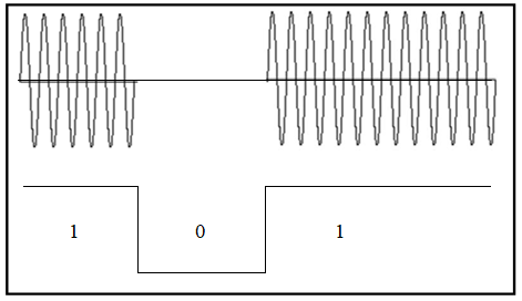 Selamat datang: Modulasi Digital
