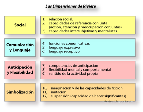 Dimensiones Alteradas en TEA: Descripcion y Necesidades Educativas ...