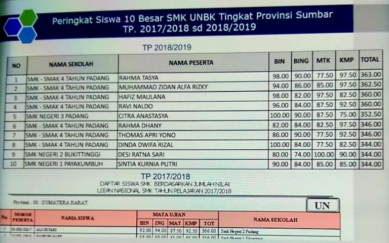 7 Siswa SMK SMAK Padang, Peringkat Terbaik SMK UNBK Tingkat Provinsi ...