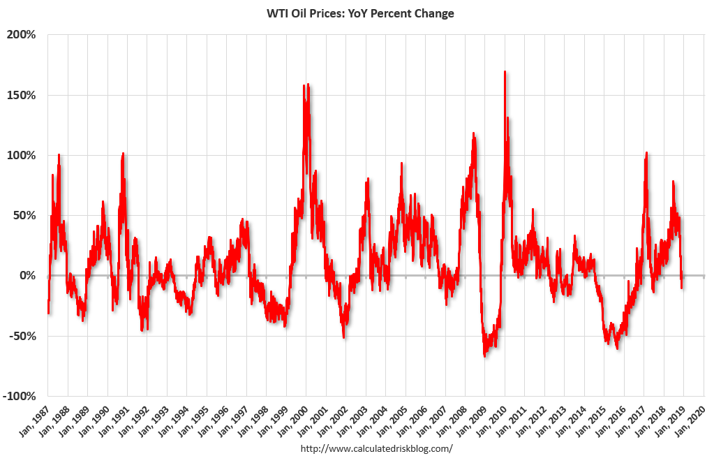 Calculated Risk: Oil Prices Down Year-over-year