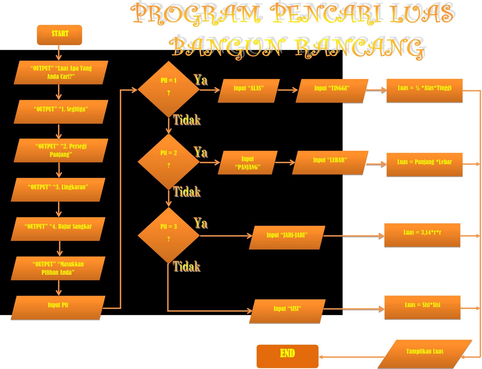 Presiden Konoha Allay: Design Flowchart Program Standar Pencarian Luas ...
