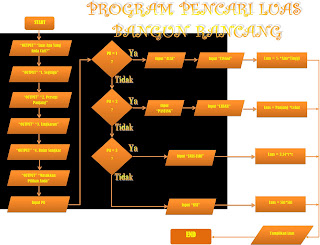 Presiden Konoha Allay: Design Flowchart Program Standar Pencarian Luas ...