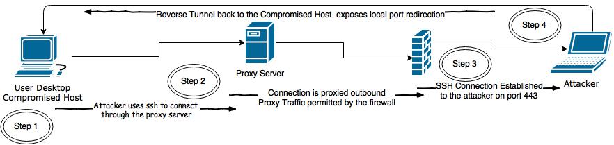 Detecting ssh tunnelling through a proxy server Detecting ssh tunnelling through a proxy server
